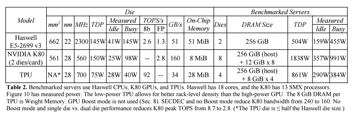 Google、機械学習向け独自チップ「Tensor Processing Unit（TPU）」のベンチマークを論文で公開。標準のCPU（Intel）/GPU（NVIDIA）組よりも15〜30倍 ...