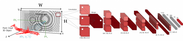 ピクシーダストテクノロジーズら、ホログラムと機械学習を融合した新たな三次元物体認識手法「DeepHolo」を発表。従来より1/5のパラメータ量で同程度の分類精度 | Seamless